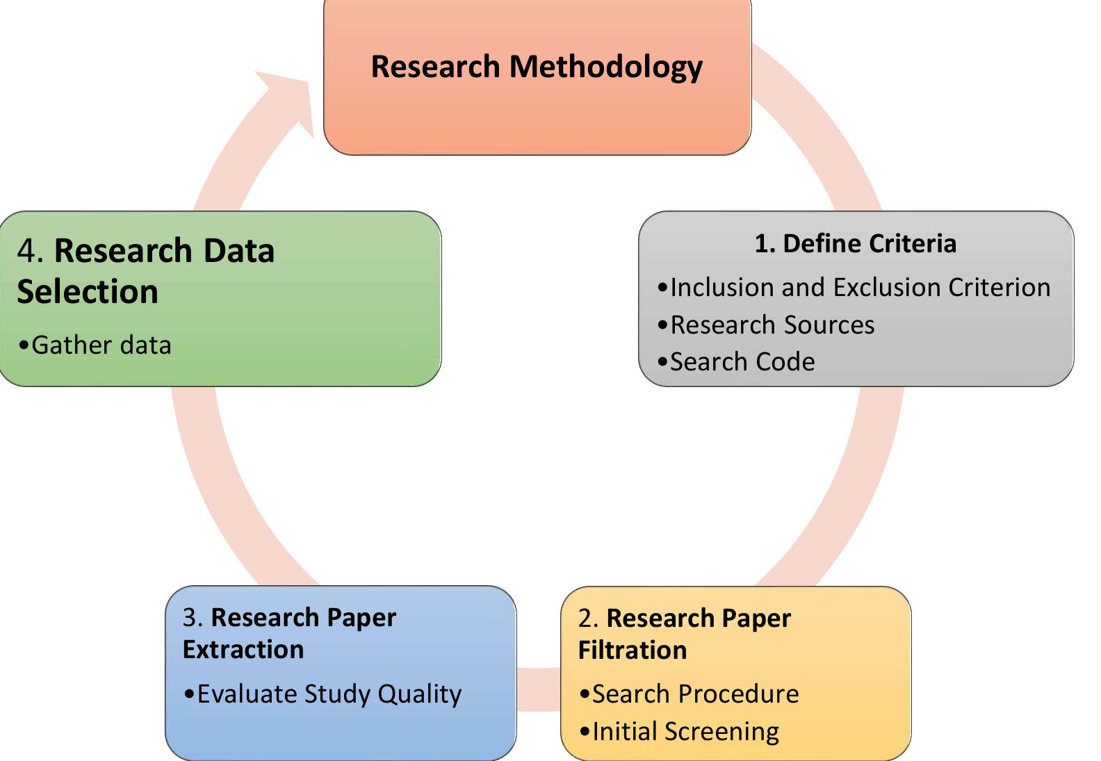 The slr follows four key phases as shown in figure 1. the