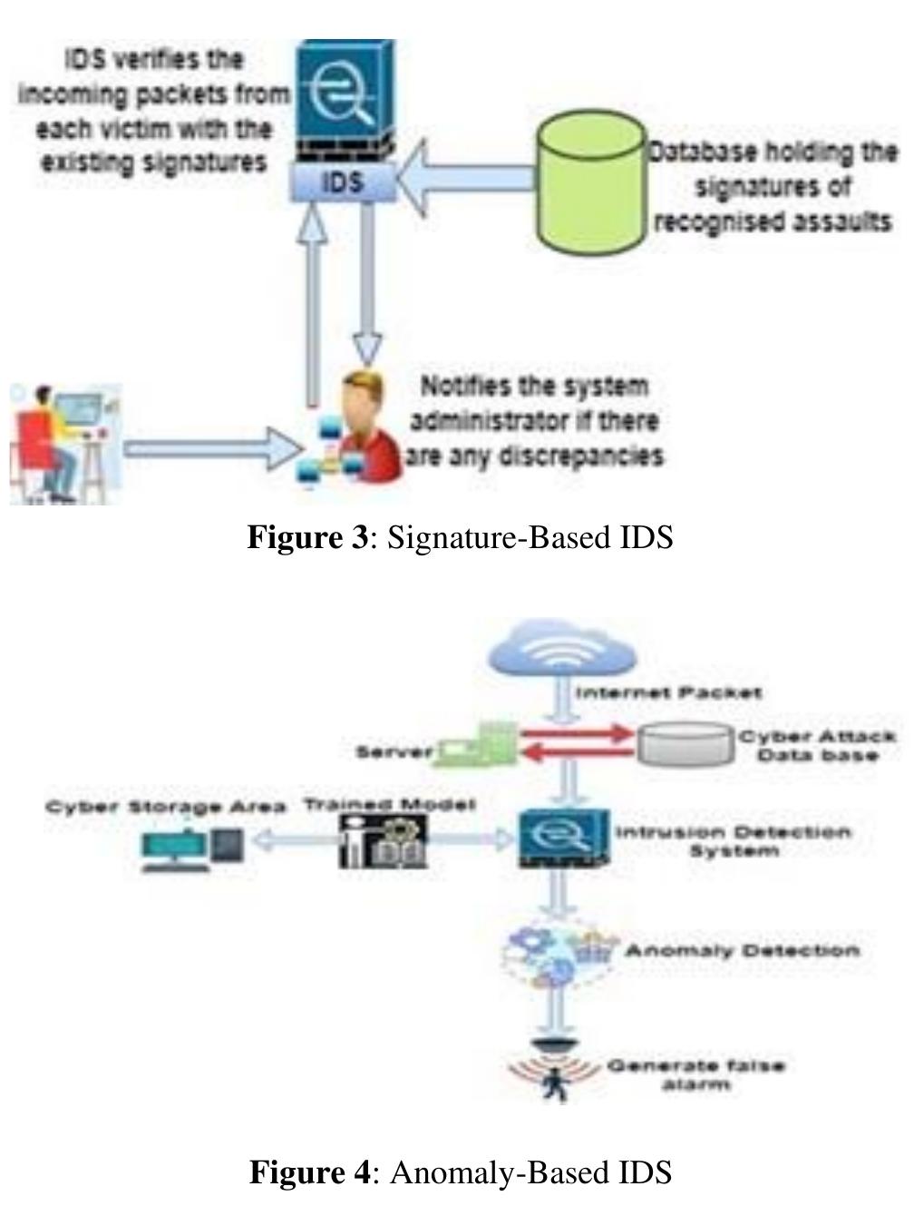 Anomaly Based Intrusion Detection Systems On The Other