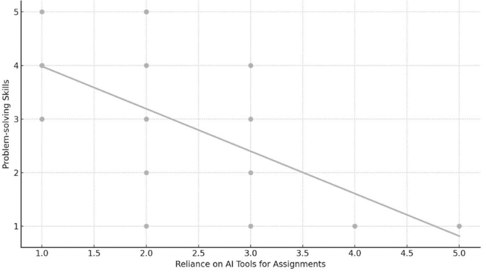 Scatter plot with linear regression line showing the impact