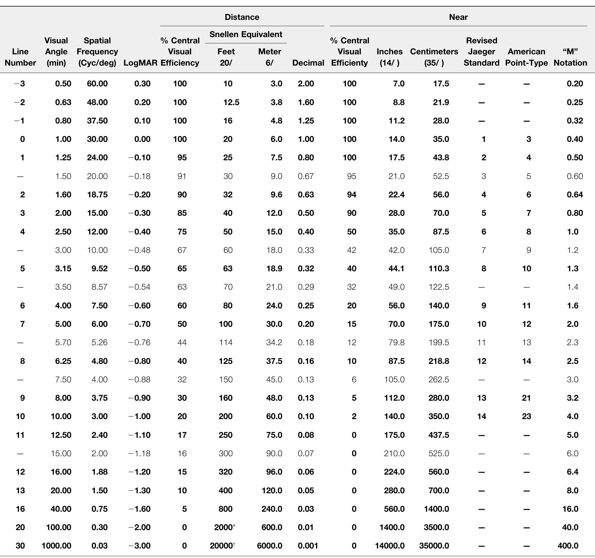 Visual acuity conversion chart. bold values are standard