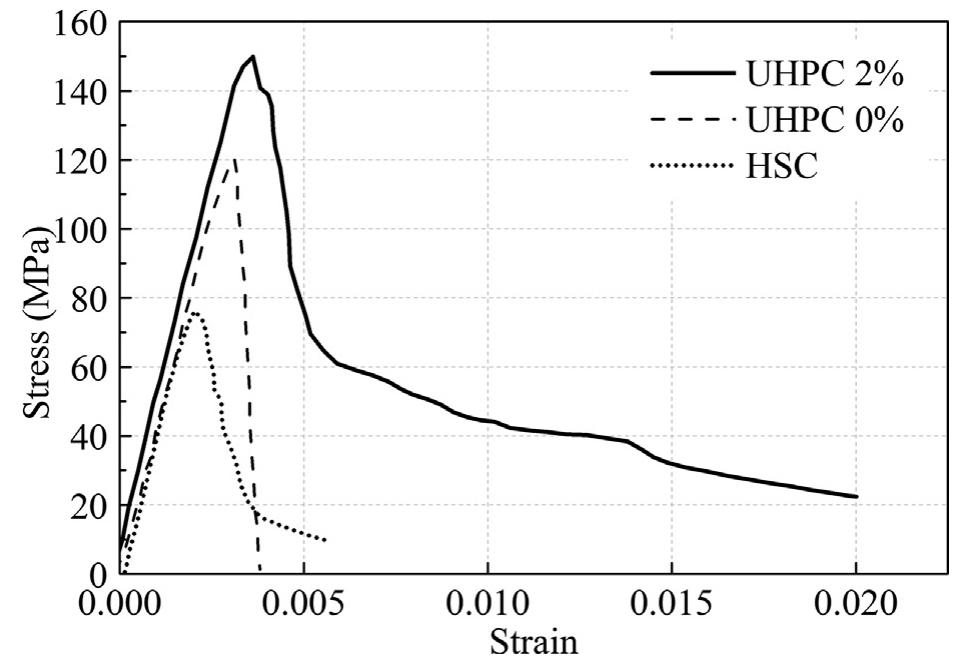 Typical stress-strain relationships for uhpc containing 2%