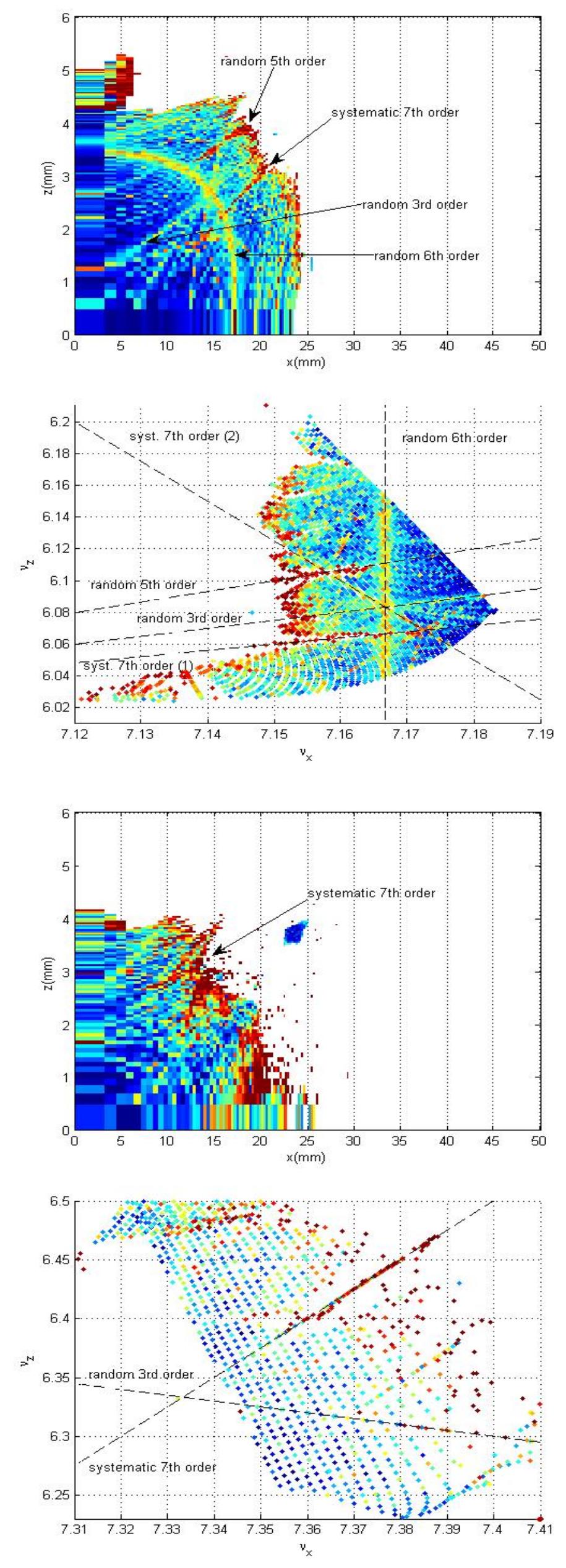 Dynamic apertures and _ corresponding frequency maps of