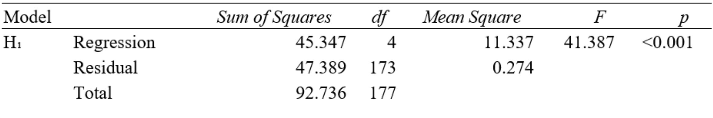 Model 3 anova test the anova test determines the model's