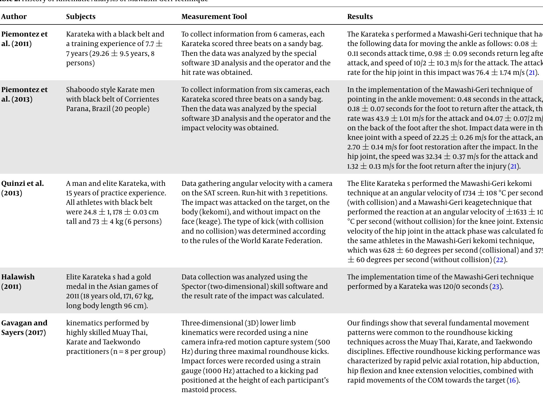Table 2 - Biomechanical Analysis of Mawashi-Geri Technique