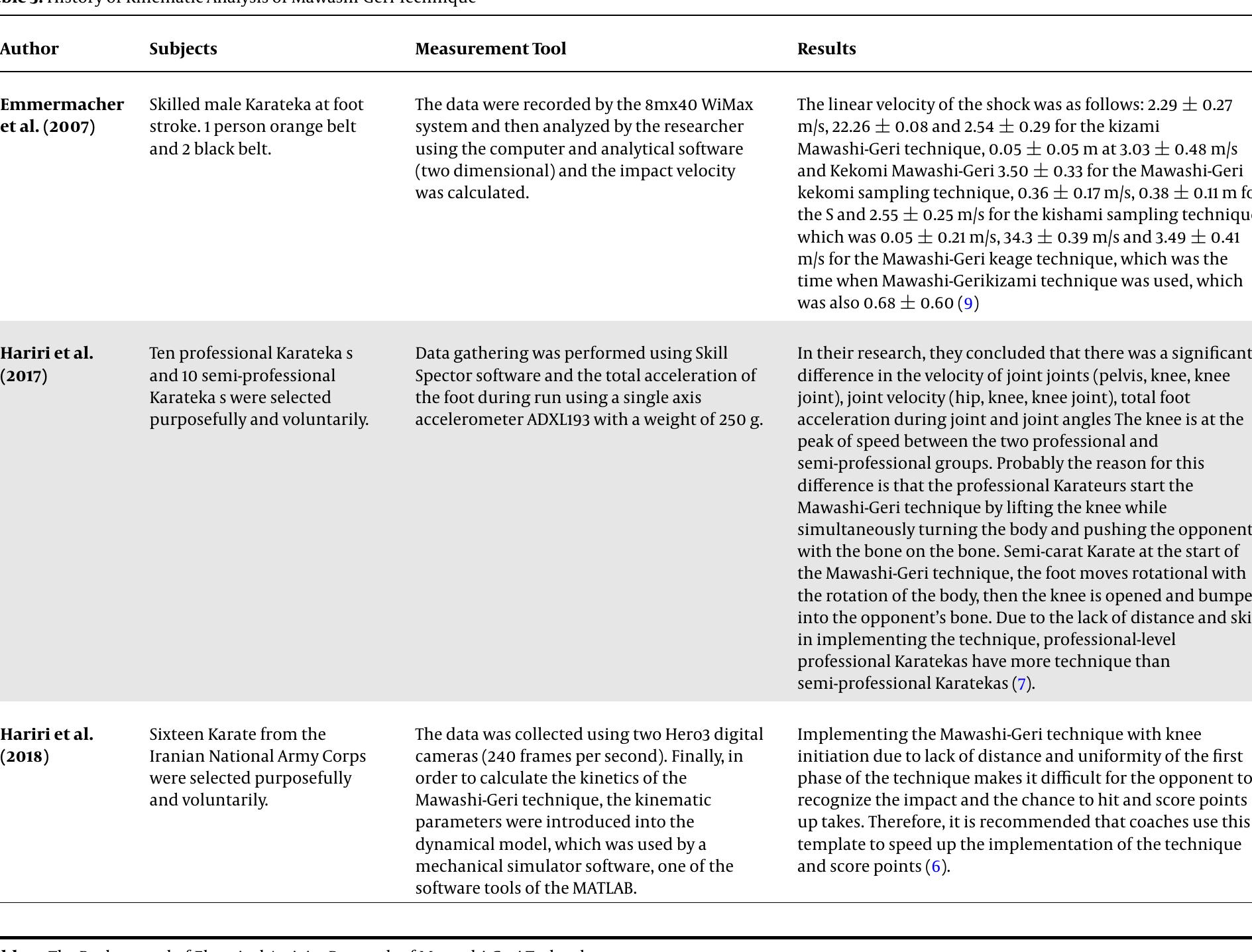Table 4 - Biomechanical Analysis of Mawashi-Geri Technique
