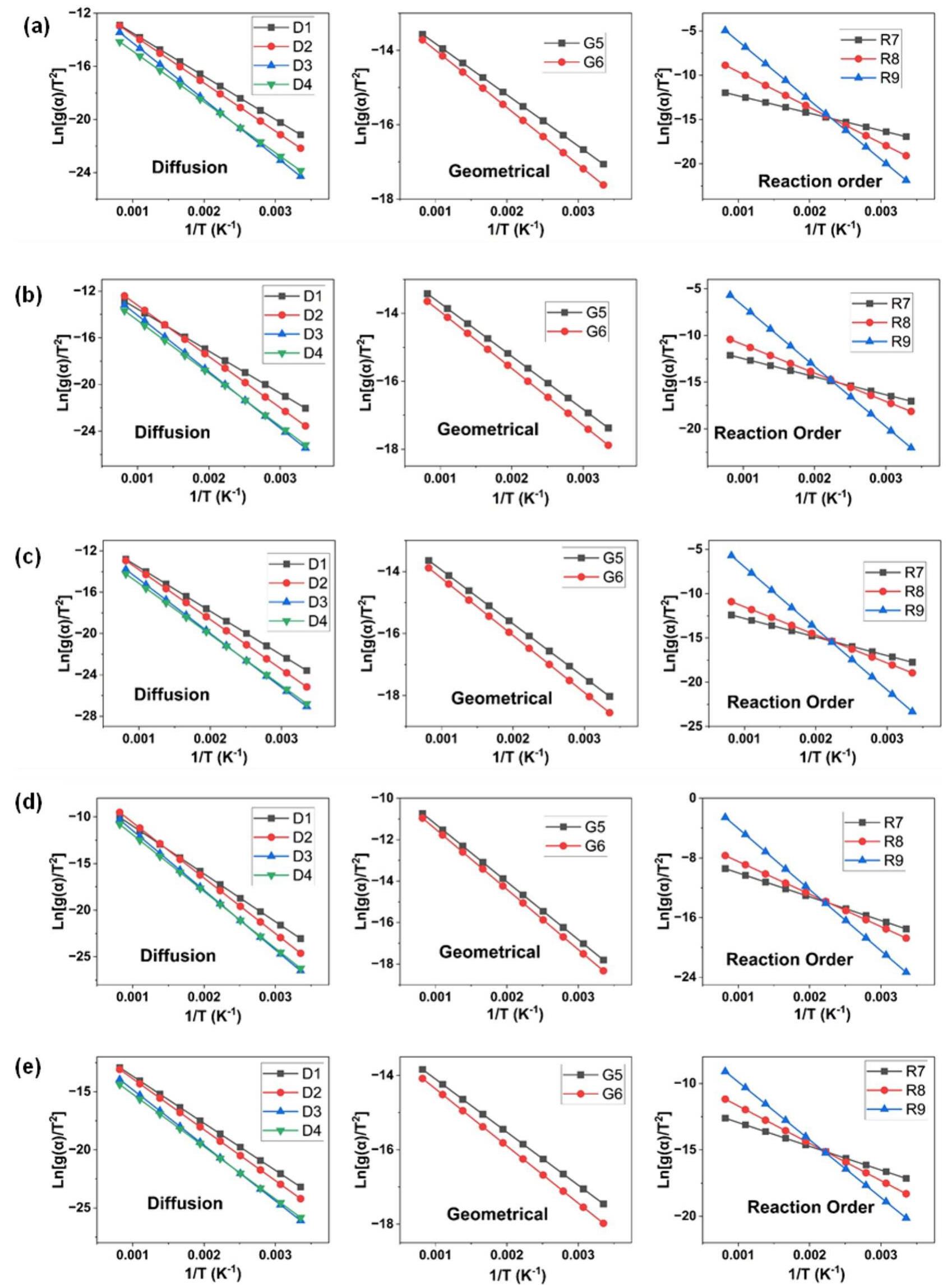 Fitting curves of the integral method for estimating the