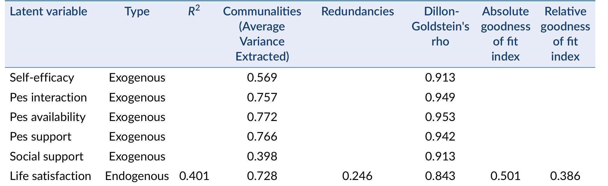 Overall model quality. the outer estimations shown in the