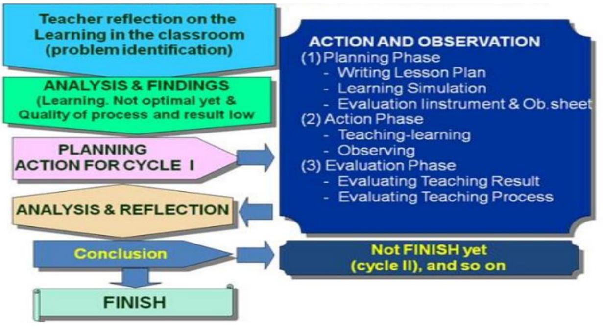 Diagram for classroom action research