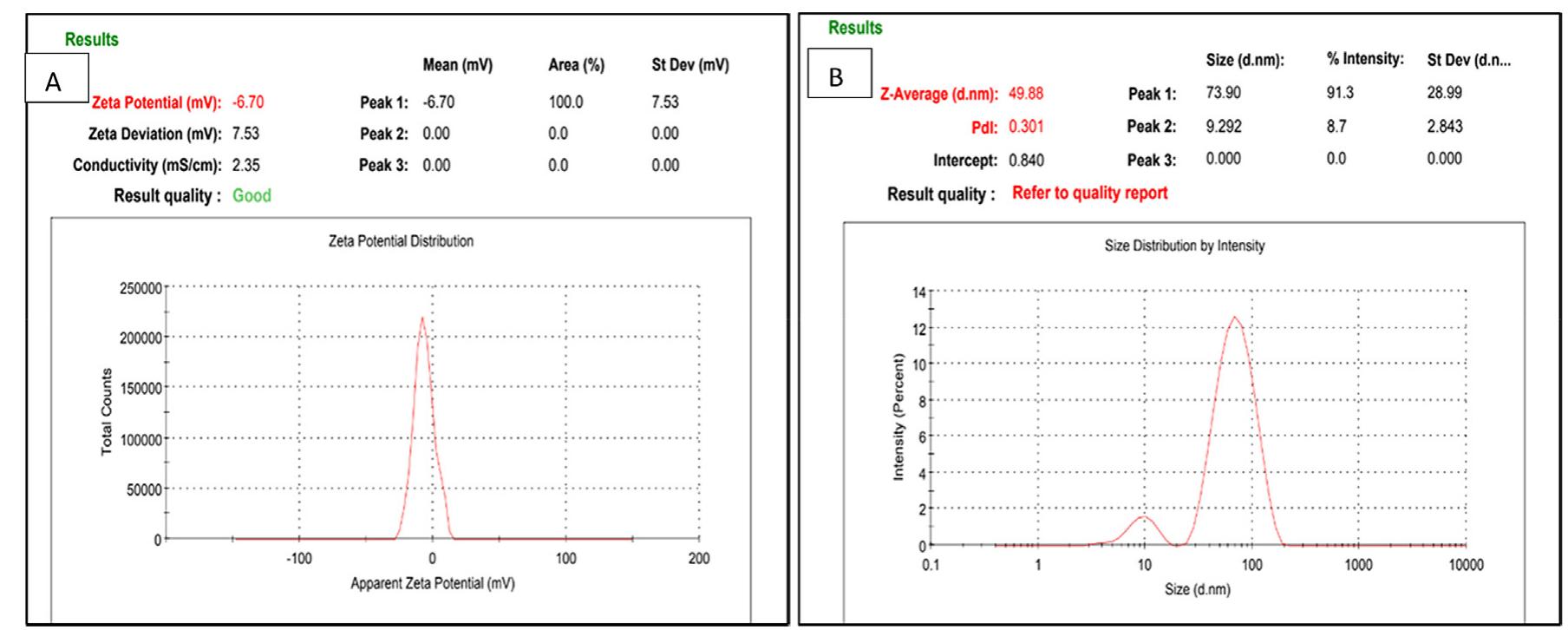 (a) zeta potential of ch-agnps and (b) dls of ch-agnps. fig.