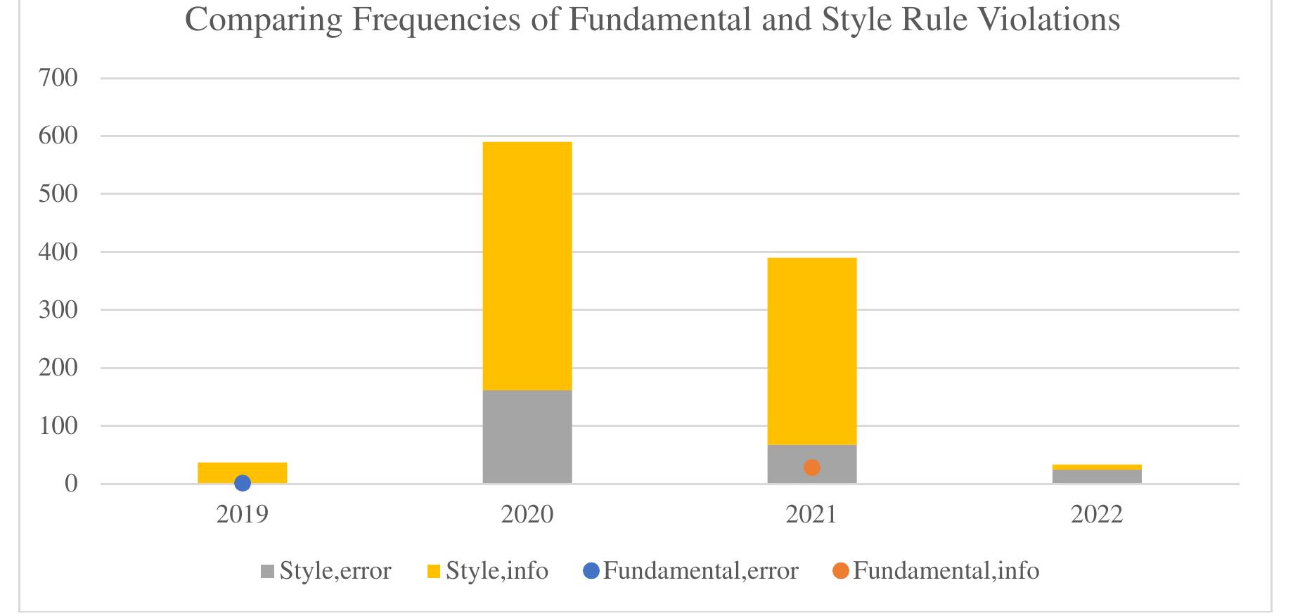 Comparison between violation situations for error and info
