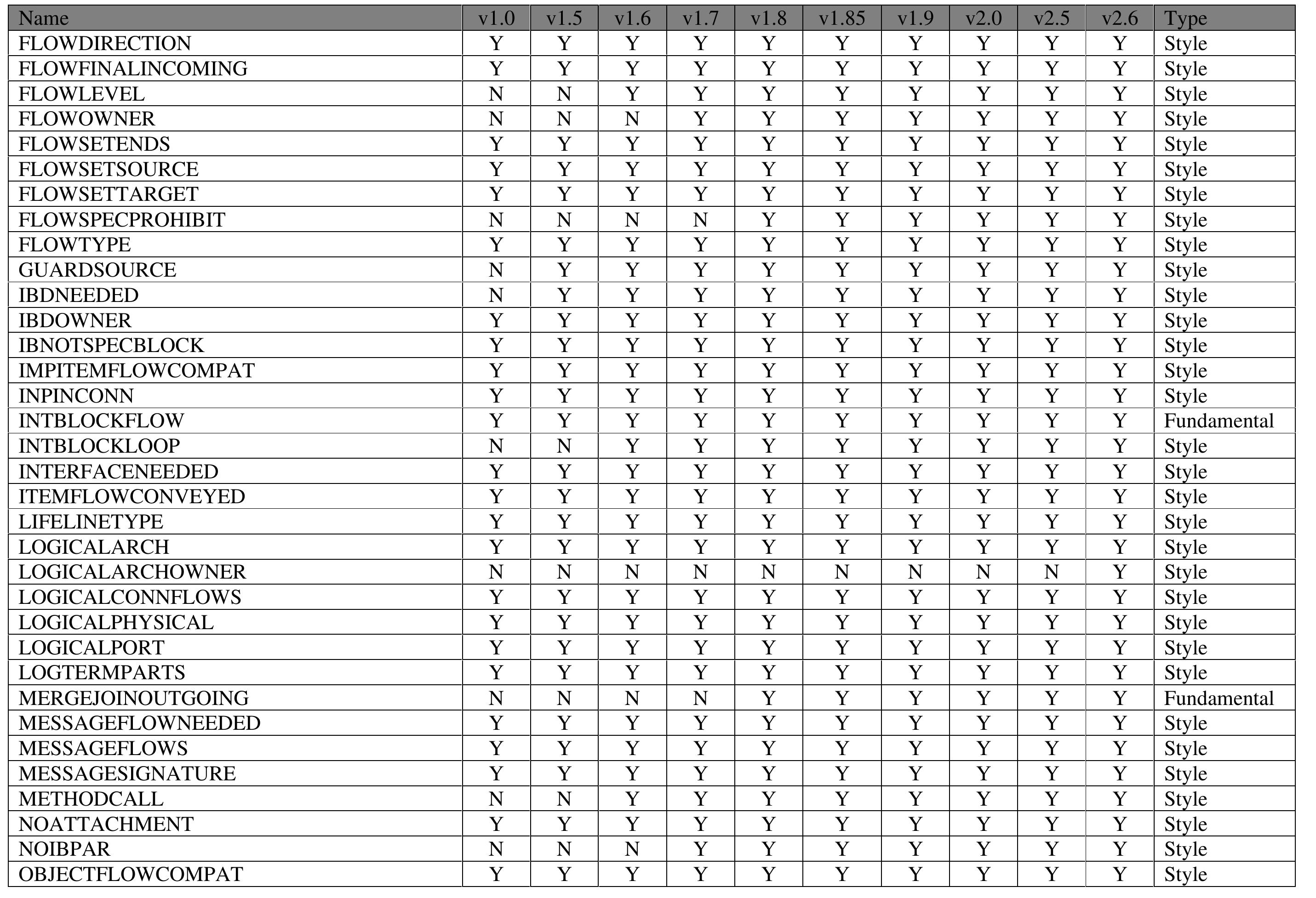 Table 8 - Automating Rule-Checking to Identify SysML
