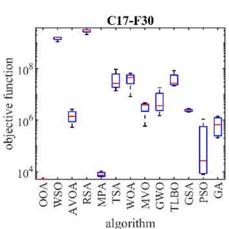 Boxplot diagrams of ooa and the competitor algorithms