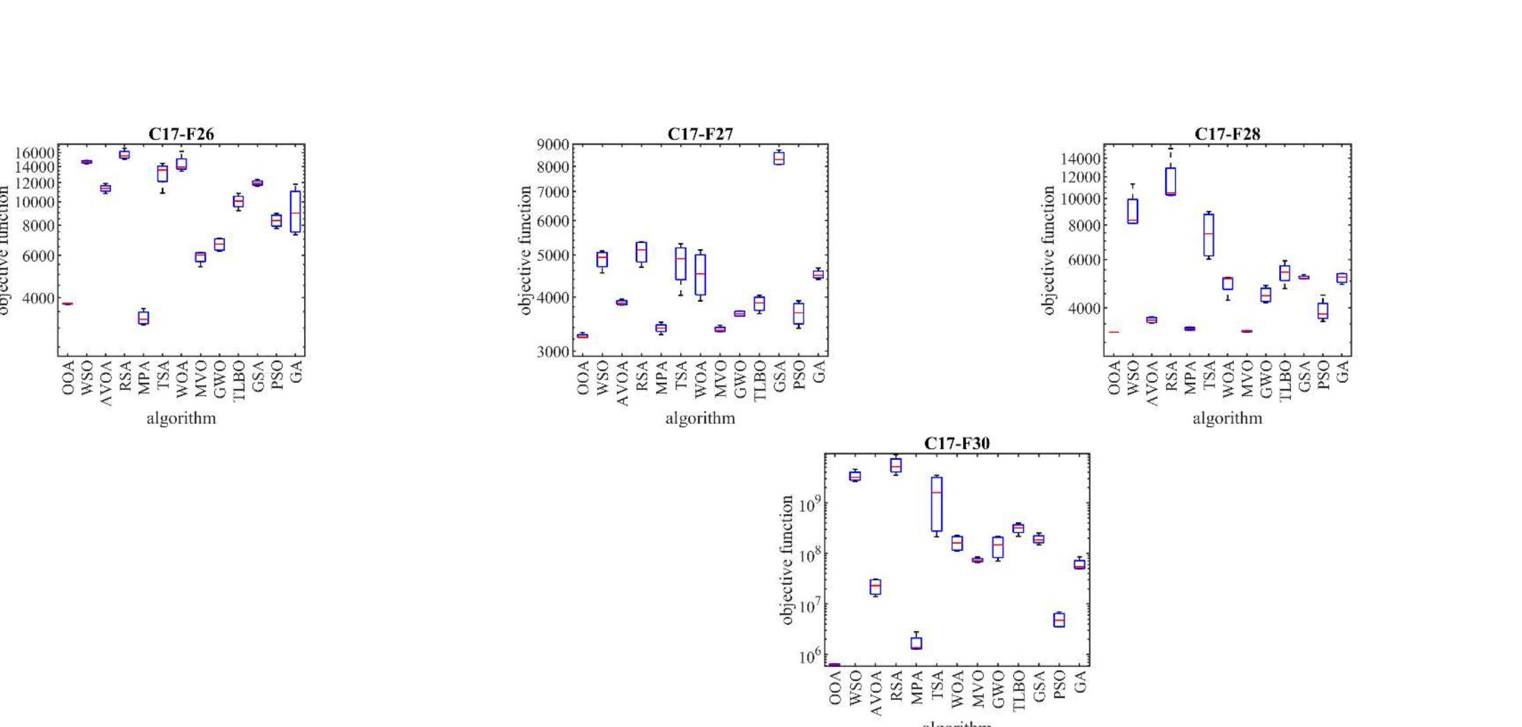 Boxplot diagrams of ooa and the competitor algorithms