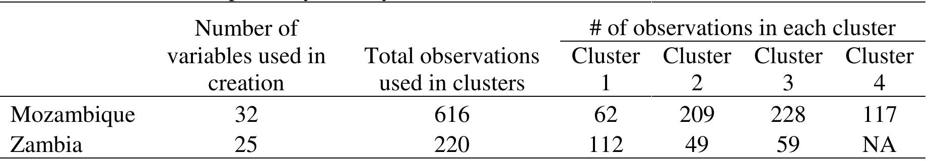 Cluster descriptives by country. Cluster descriptives by country.