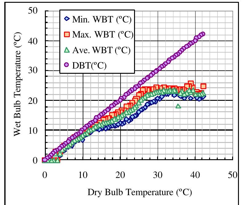 Figure 11 - Inlet Fogging of Gas Turbine Engines: Climatic
