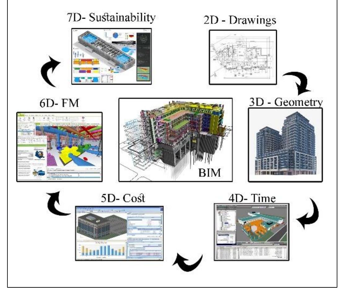 Bim dimensions