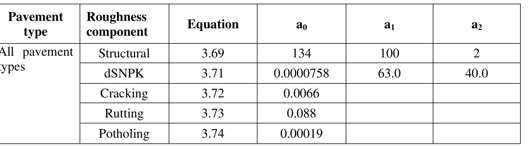 Roughness default coefficient values (hdm-4 v4) reglednica