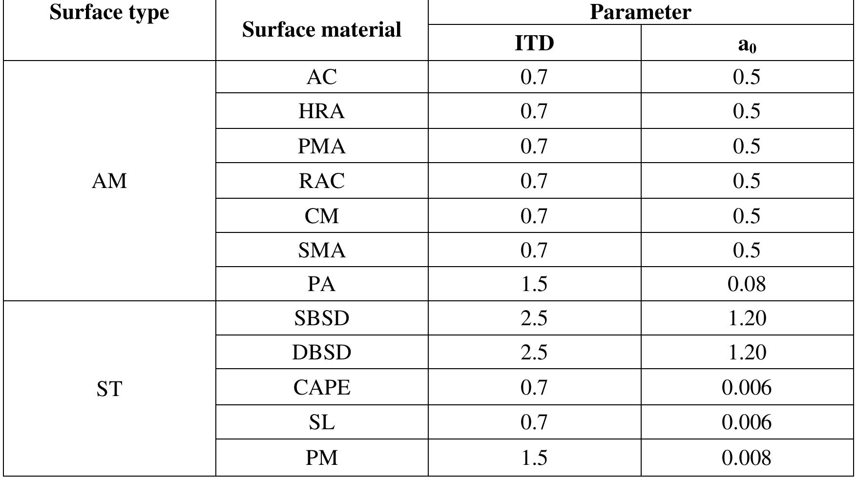 Deafault values for texture depth coeffiecient and itb