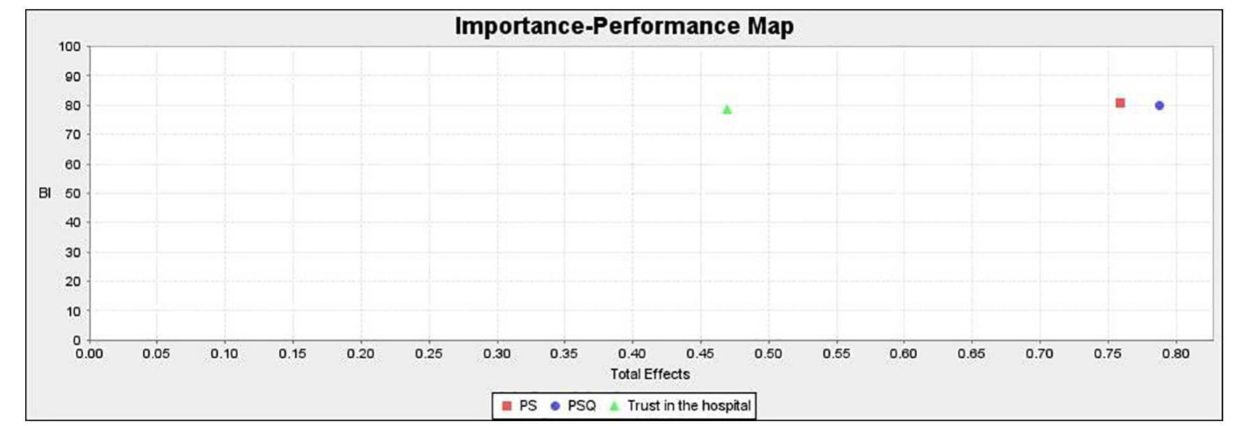 Importance performance map. figure 6 shows the performance
