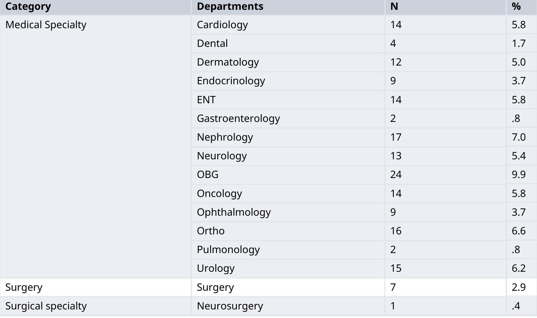 Continued Structural Model