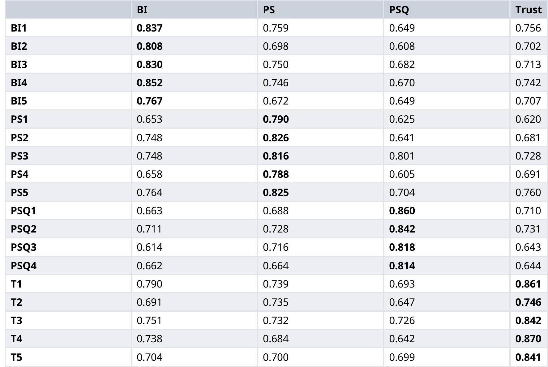 Discriminant validity by the cross-loading method.