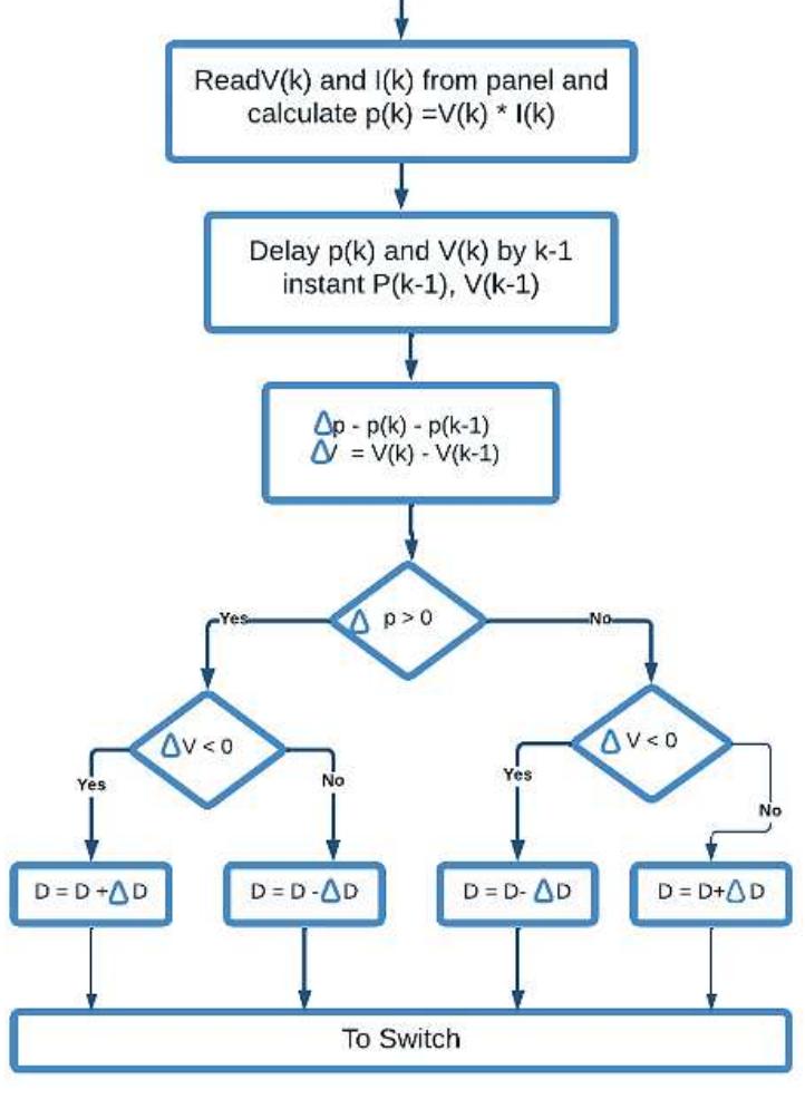 P&o algorithm flow diagram