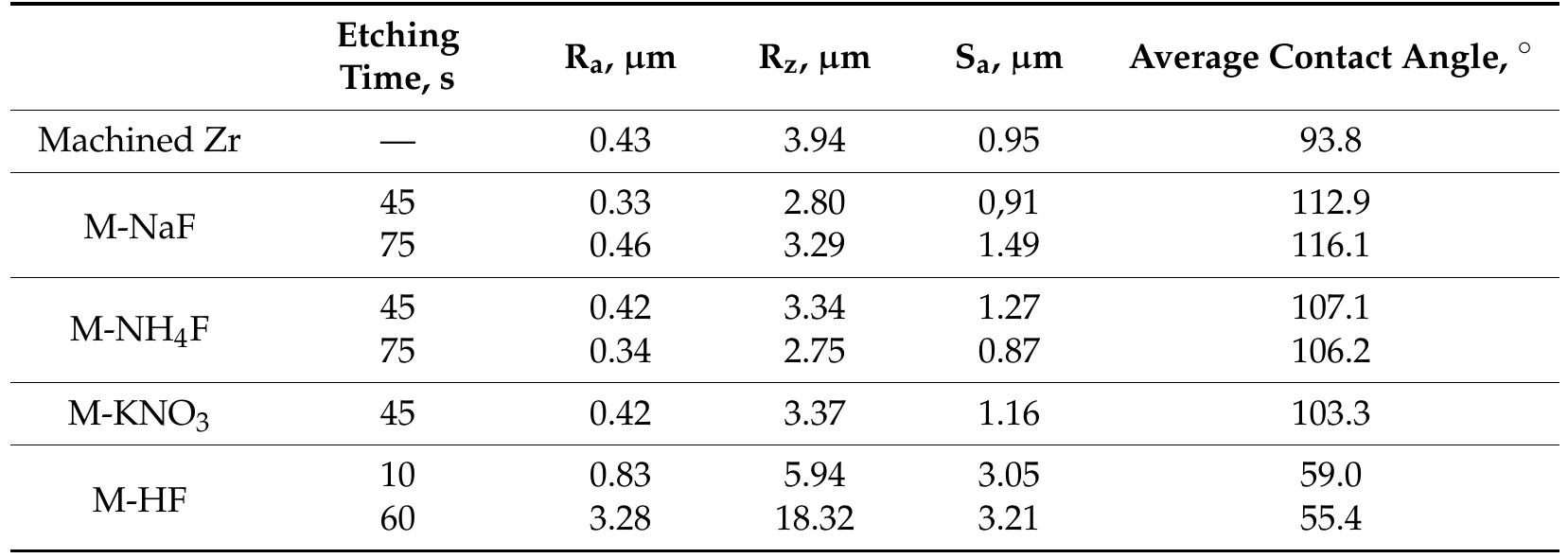 Surface roughness and initial contact angle of water droplet