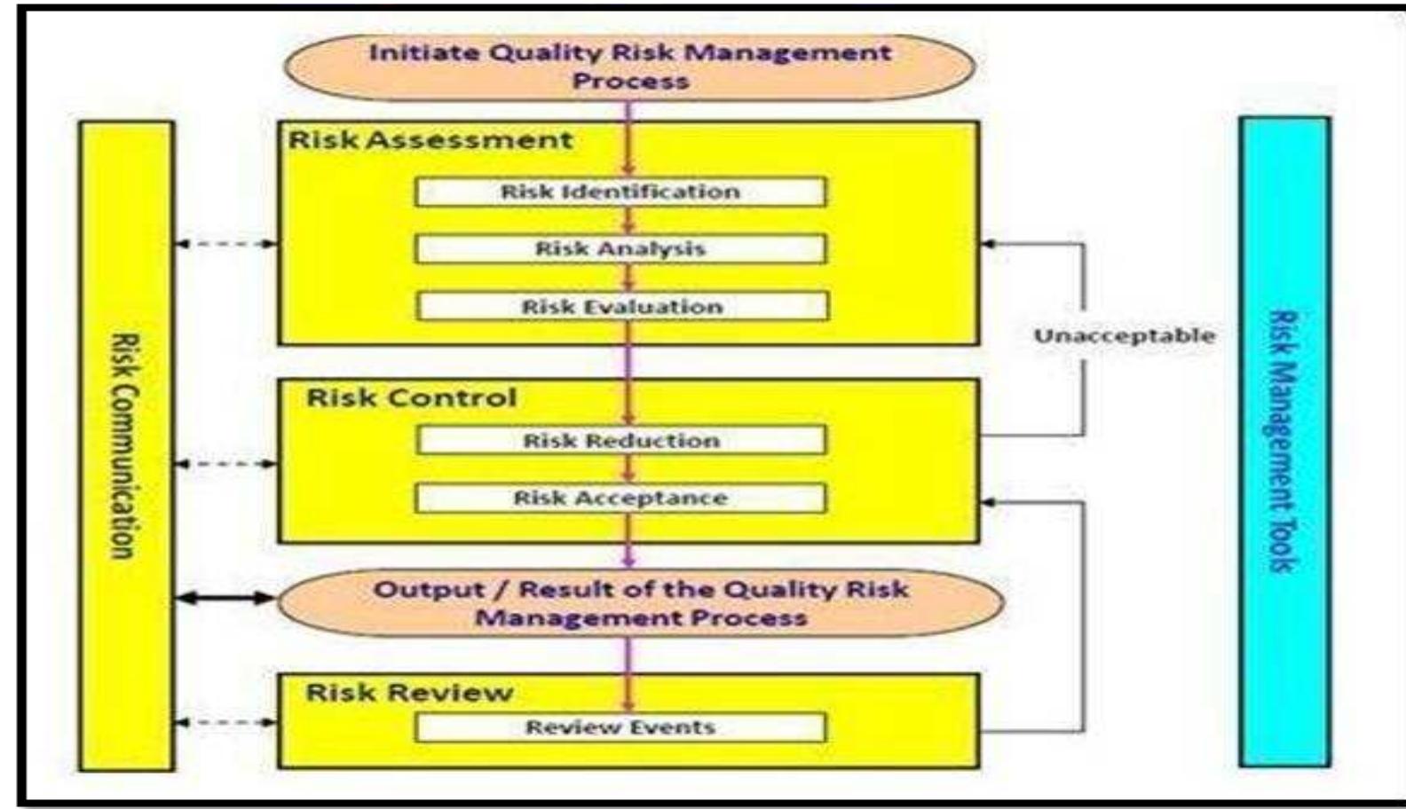 Overview of quality risk management process (as per