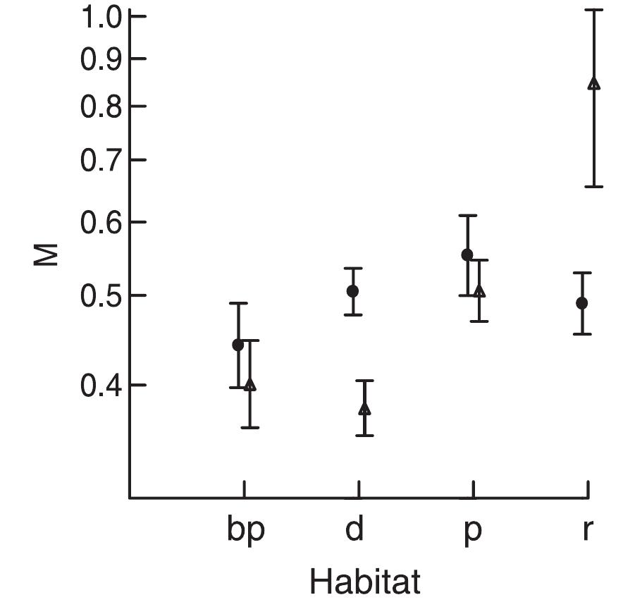 Least squares adjusted instantaneous mean mortality rates