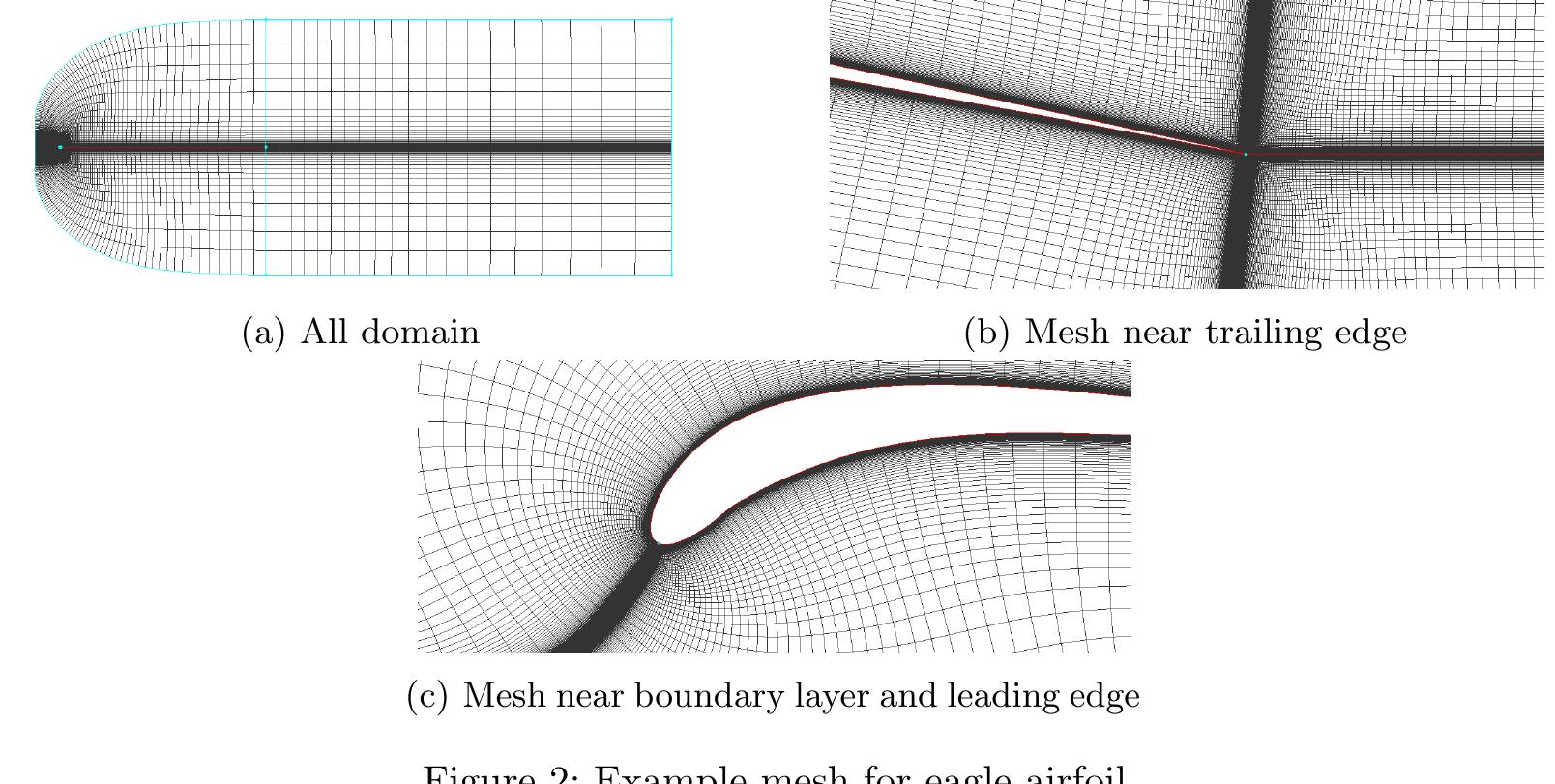 Figure 2 - Aerodynamic Performance of Birds' Airfoils