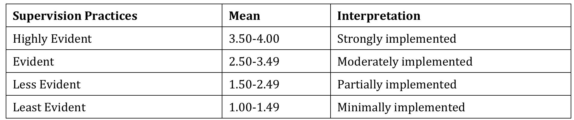 To gauge the respondents’ perceptions, a rating scale was