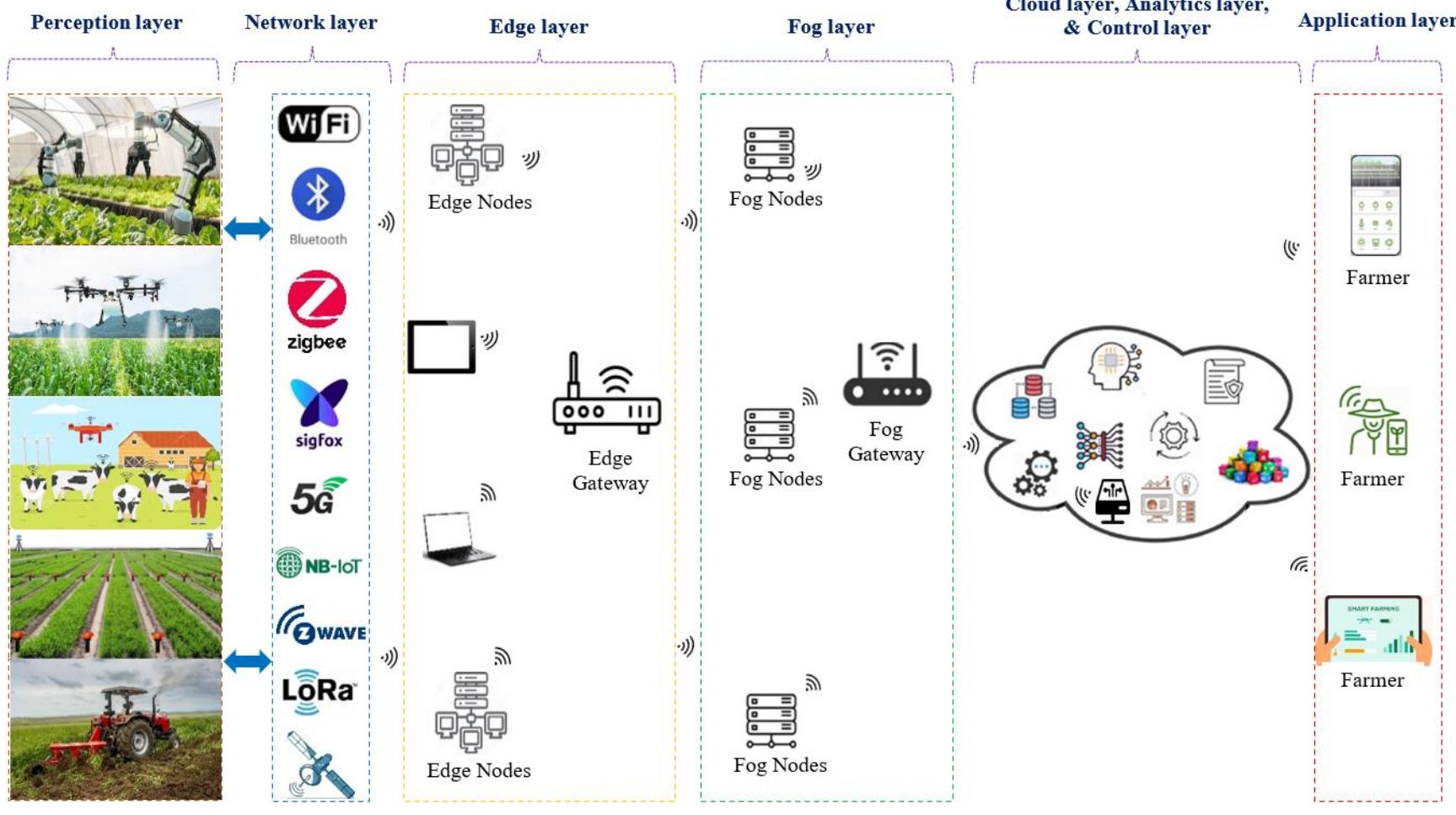 Shows the main layers in the sa architecture.