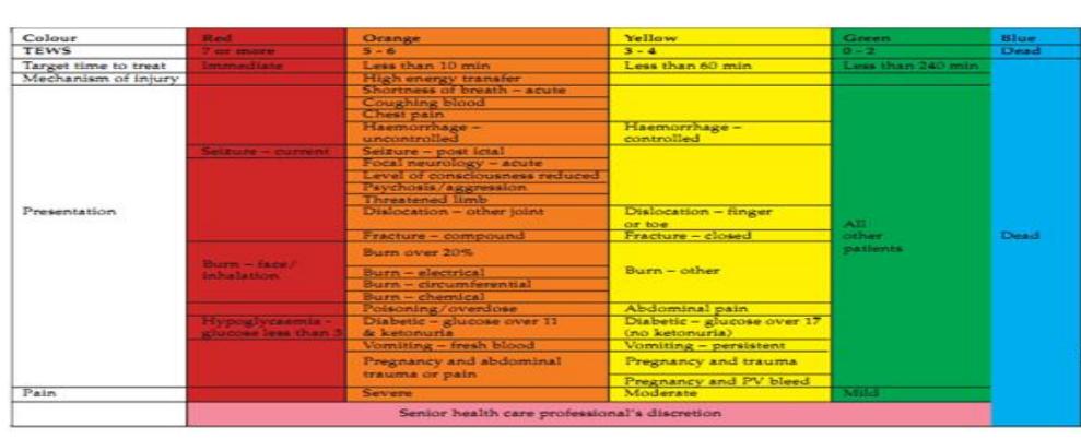 Classification of injuries in the tews triage (wallis, 2006)