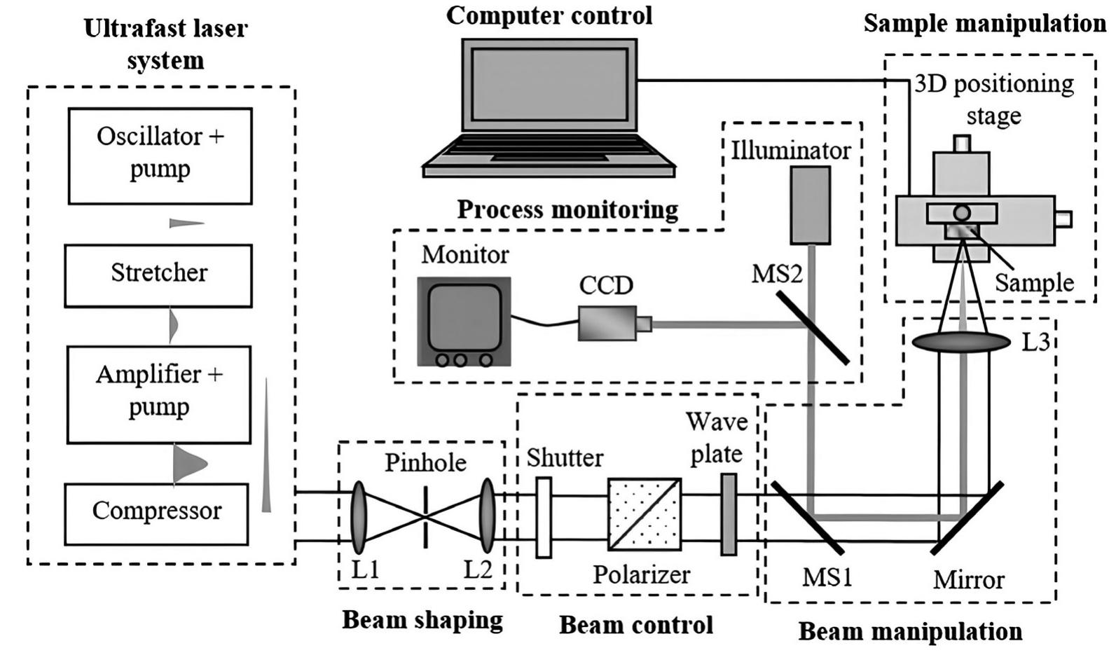The main modules: an ultrafast fs laser system, beam