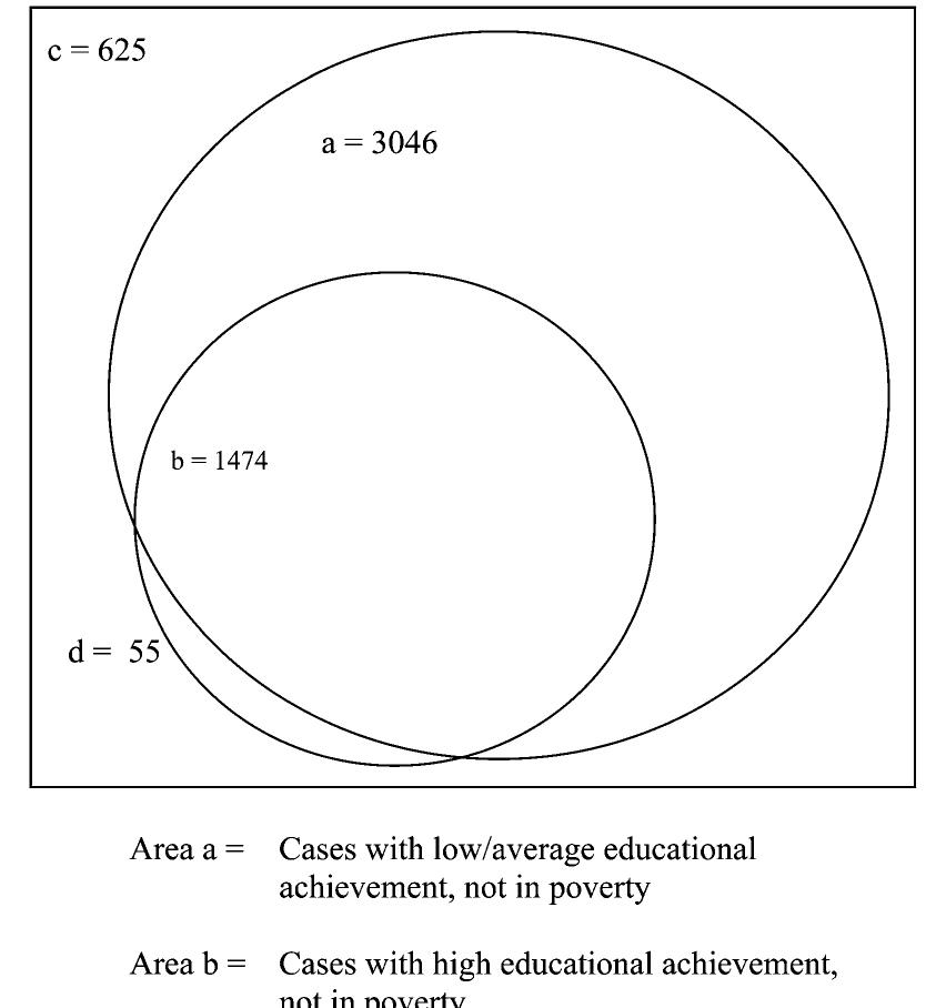 Set relations in social research fig. 3 venn diagram