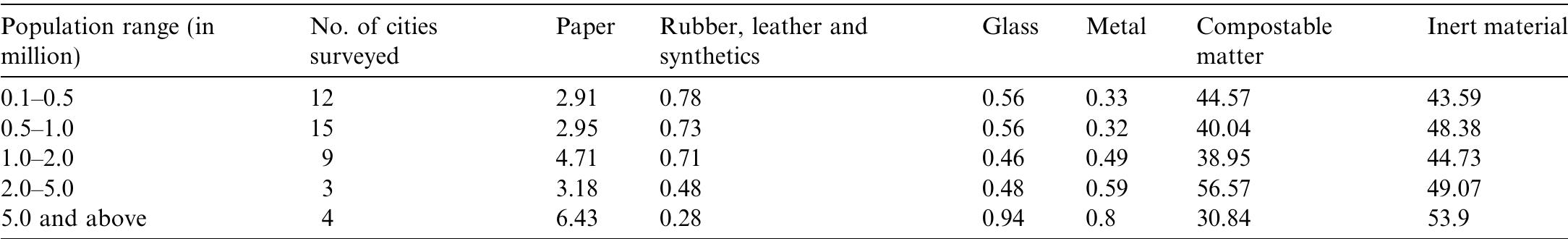 Physical characteristics of msw in indian cities population