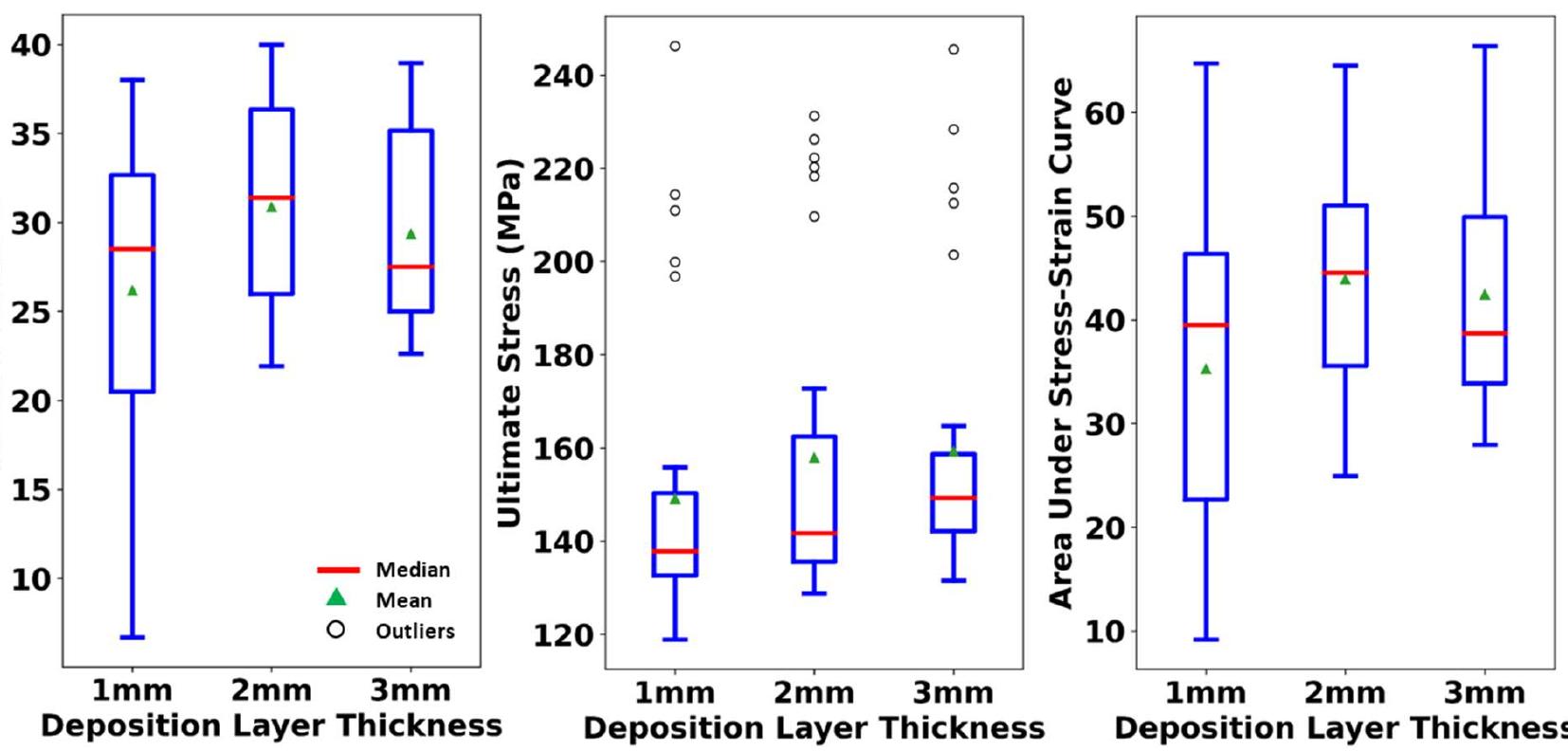 Comparing fracture strain, ultimate stress, and area under