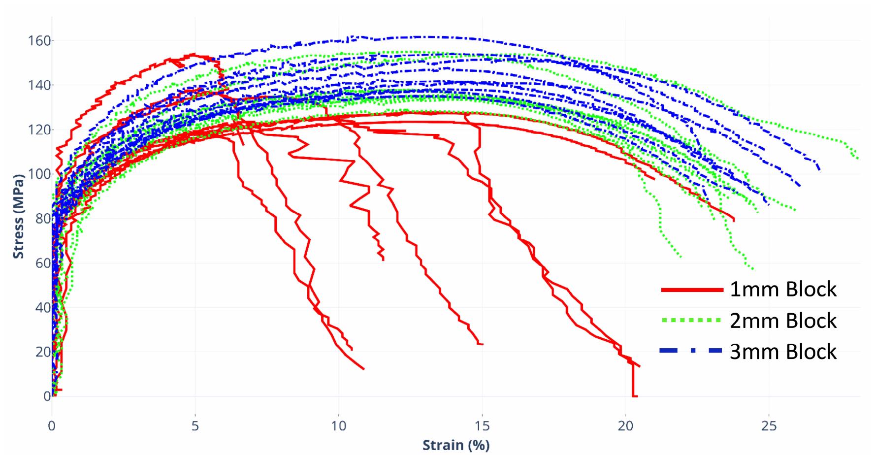 Comparing fracture strain, ultimate stress, and area under