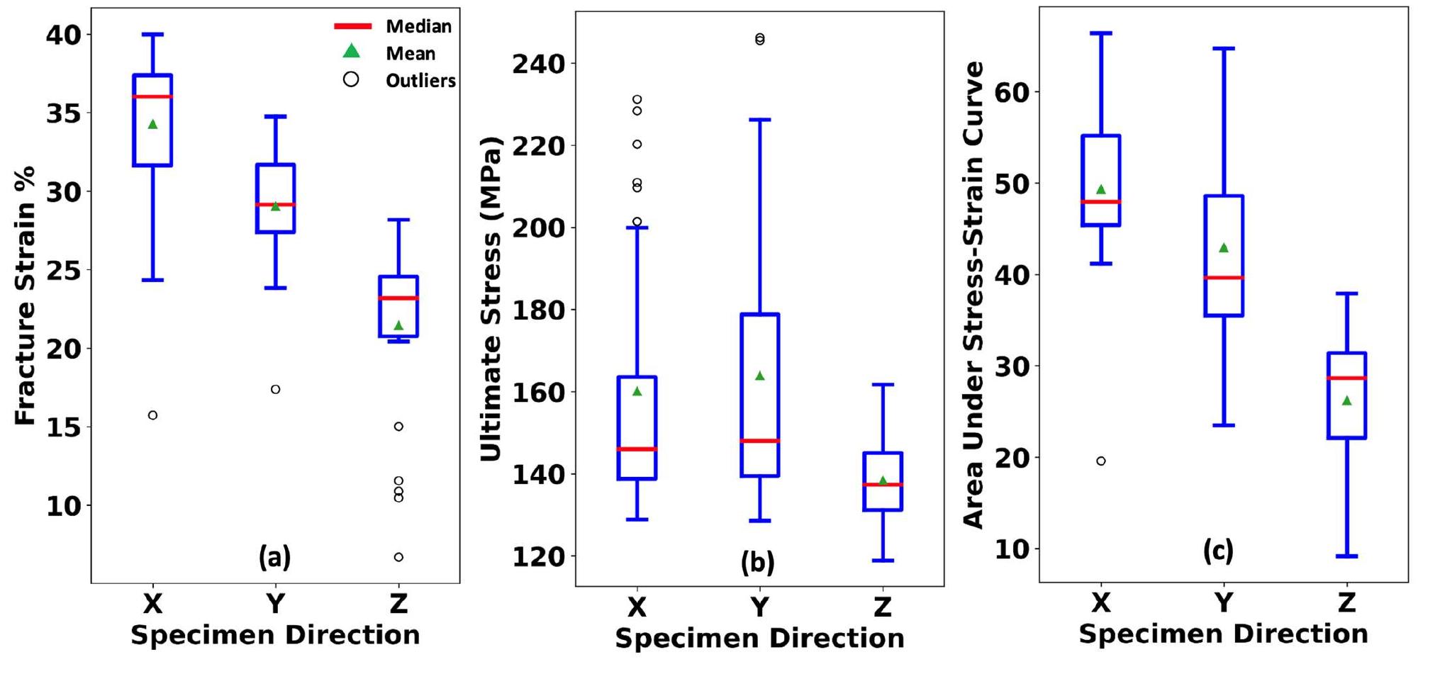 Comparing (a) fracture strain, (b) ultimate stress, and (c)