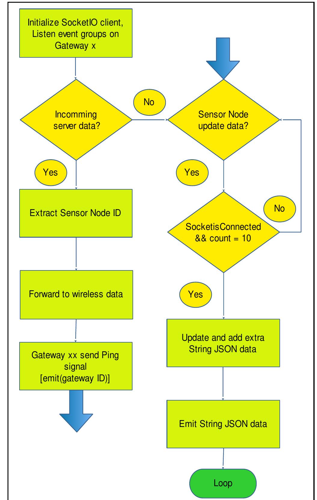 In the setup function, the esp32 microcontroller checks the
