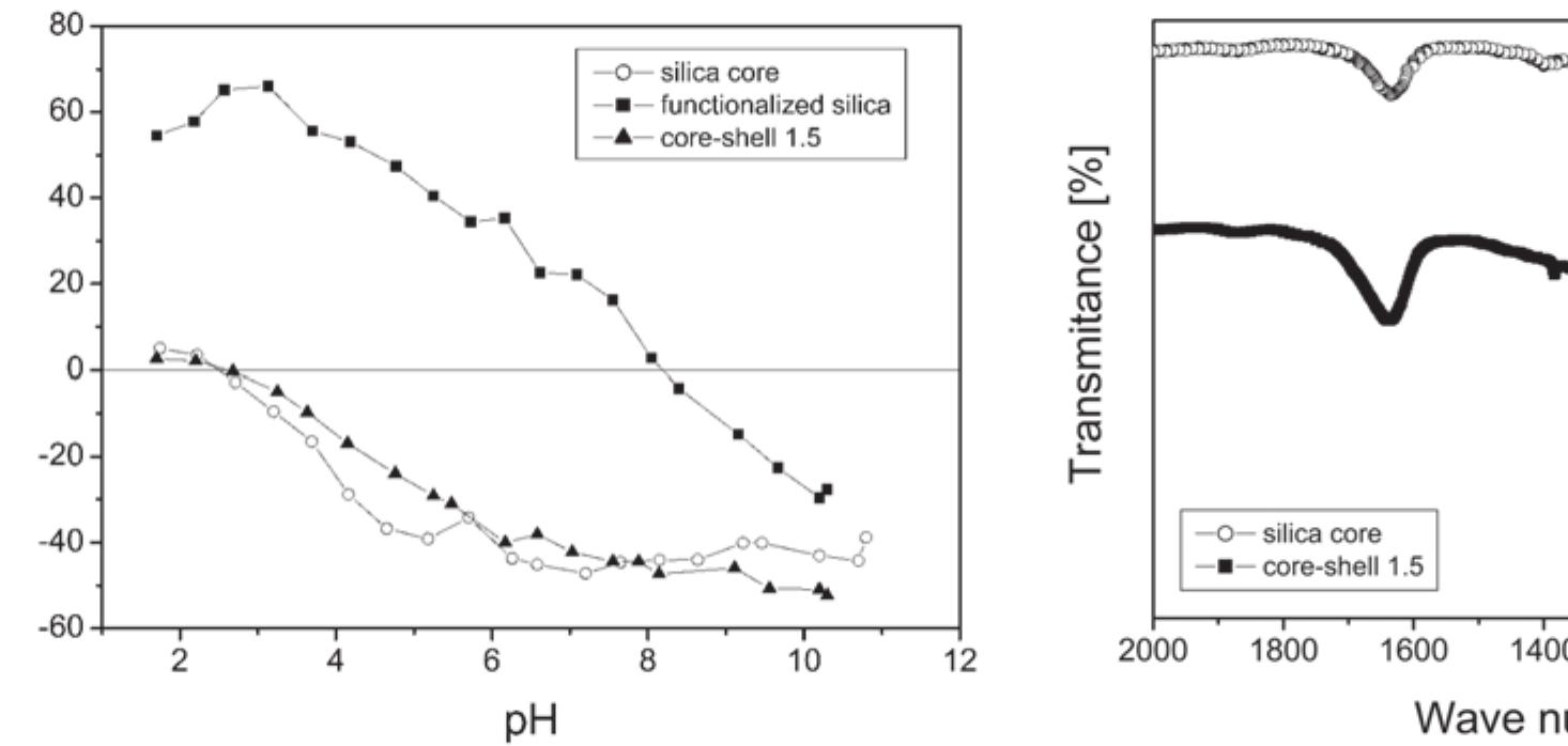 Ftir spectra of core and core-shell silica particles figure