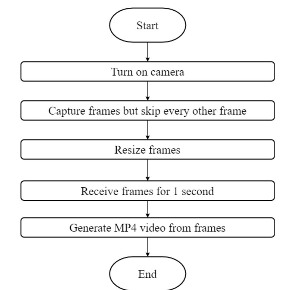 Smart surveillance system flowchart fig. 3. flow chart of