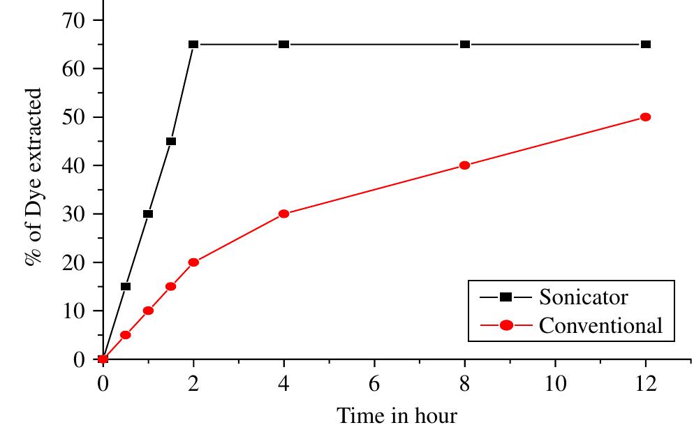 Comparative graph of different extraction methods