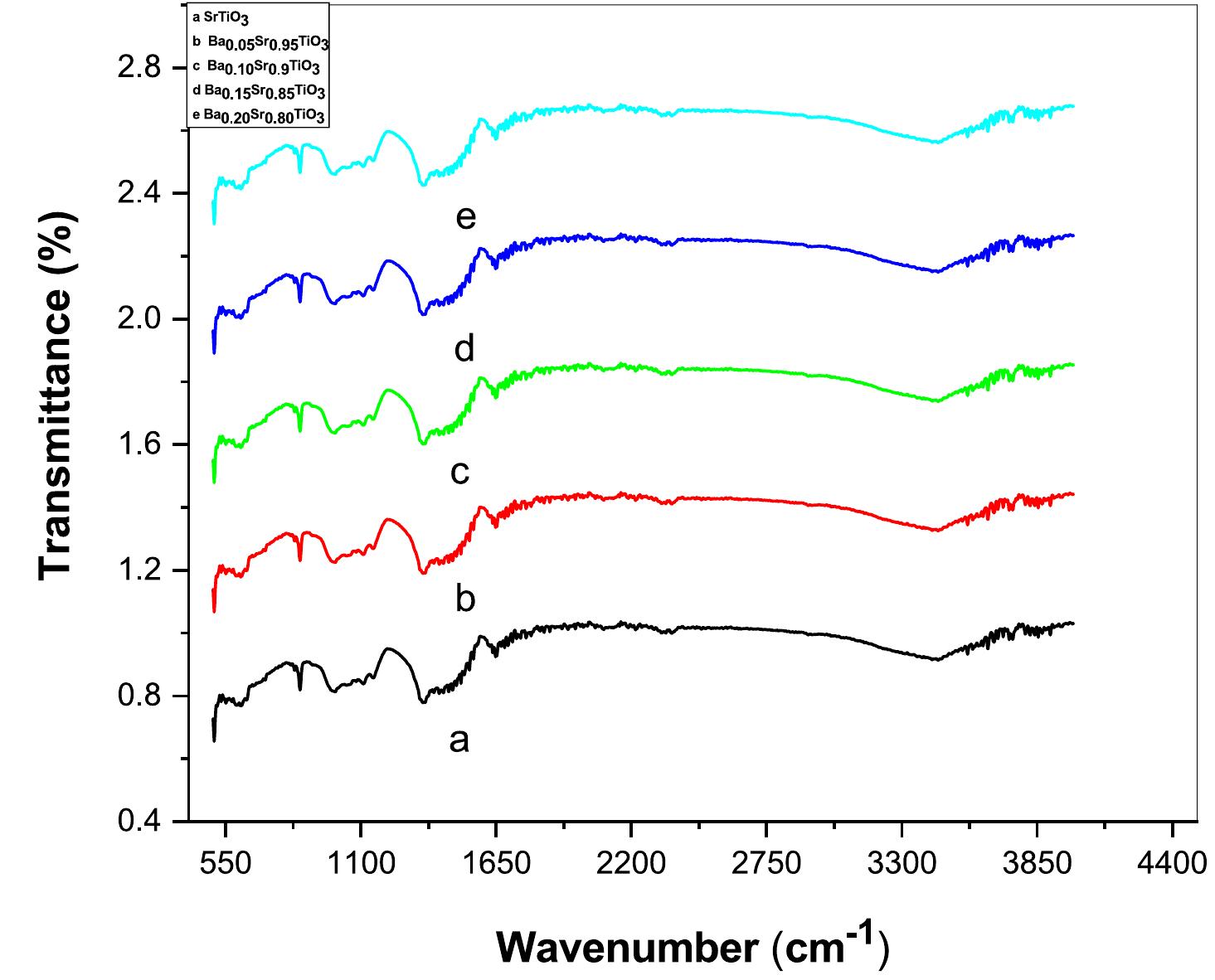 Ftir kbr mode spectra of ba,sr;.,tio3 nanoparticles. fig.