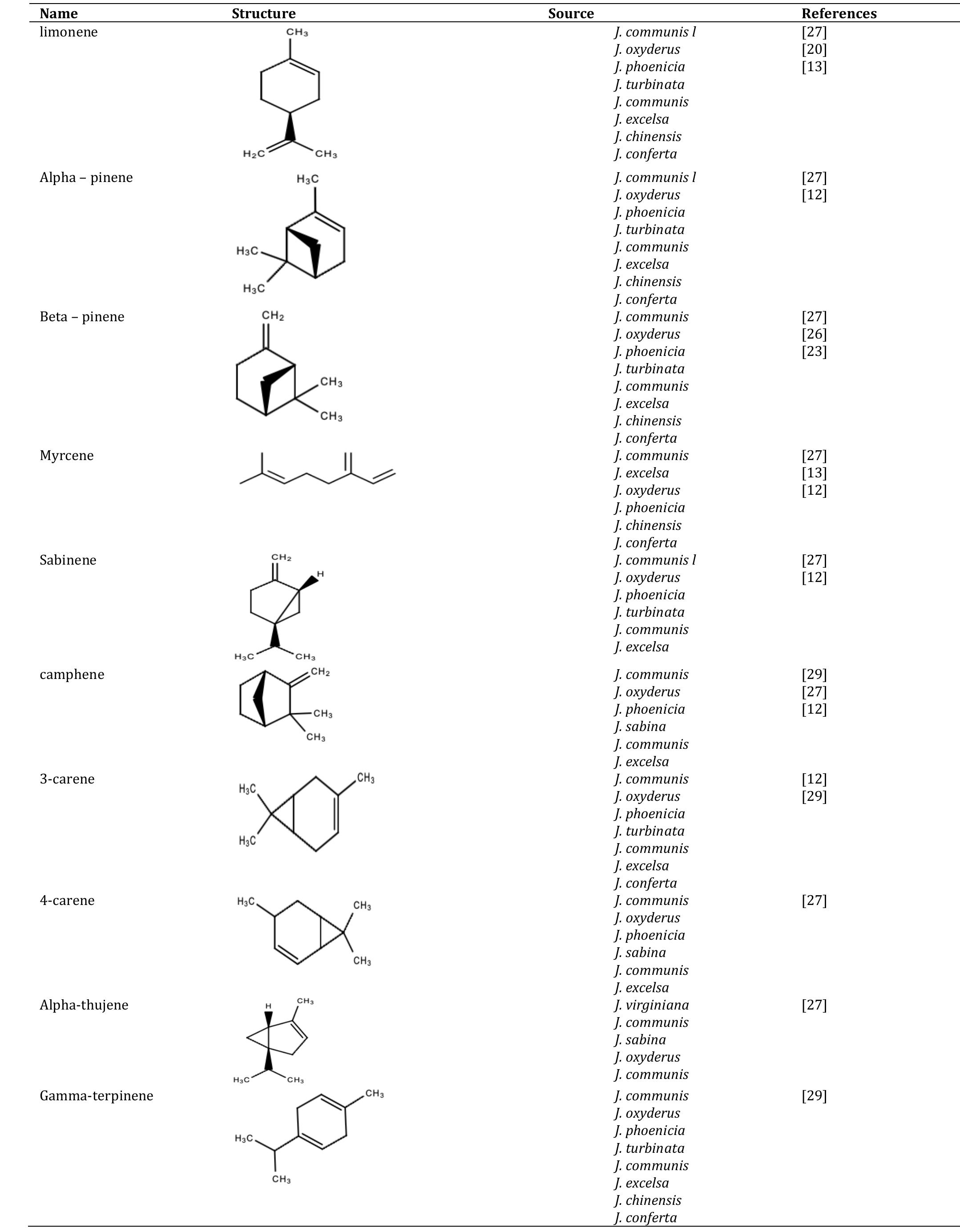 Monoterpenes isolated from the genus juniper