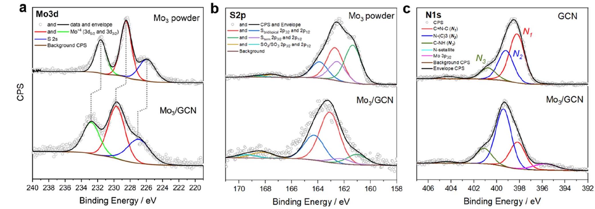 Xps spectra of the moz/gcn cluster. the [mozs13]2~ clusters
