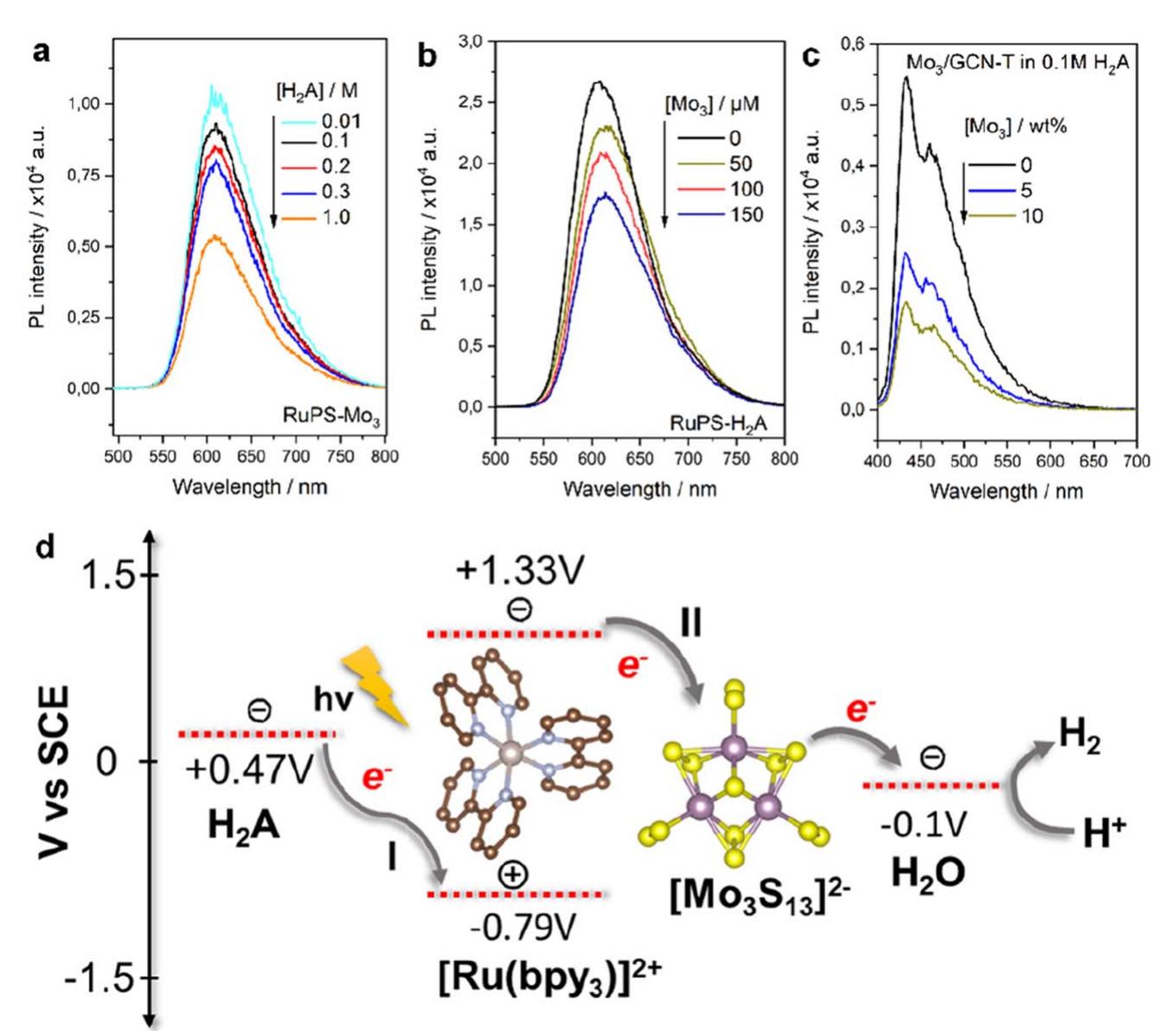 Pl emission spectra of the mos/ru system with varying (a)