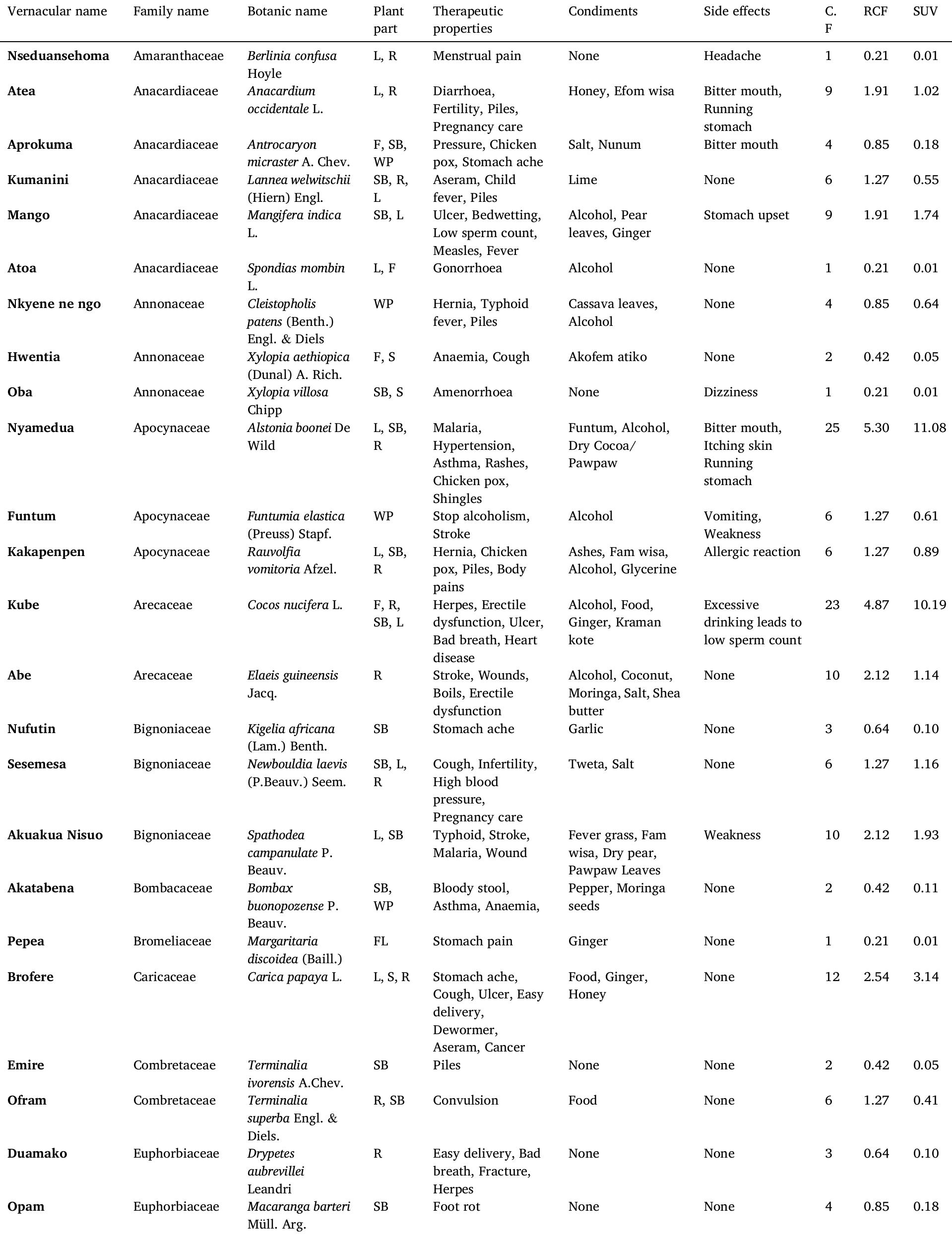 Medicinal tree species used in the treatment of diseases by