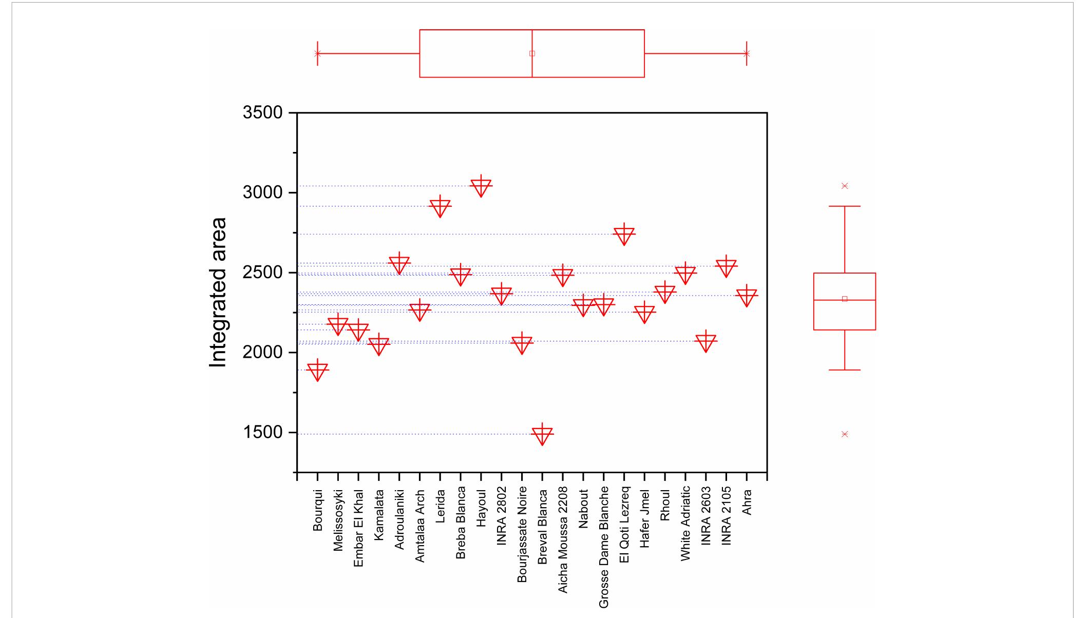 Marginal boxplot chart illustrating the total integrated