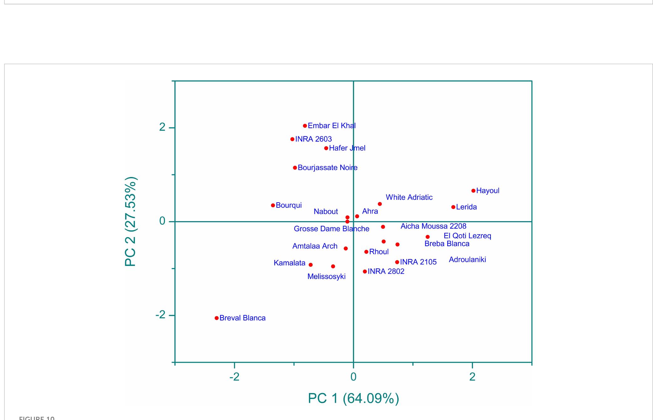 Principal component analysis (pca) score plot (pc1 x pc2)